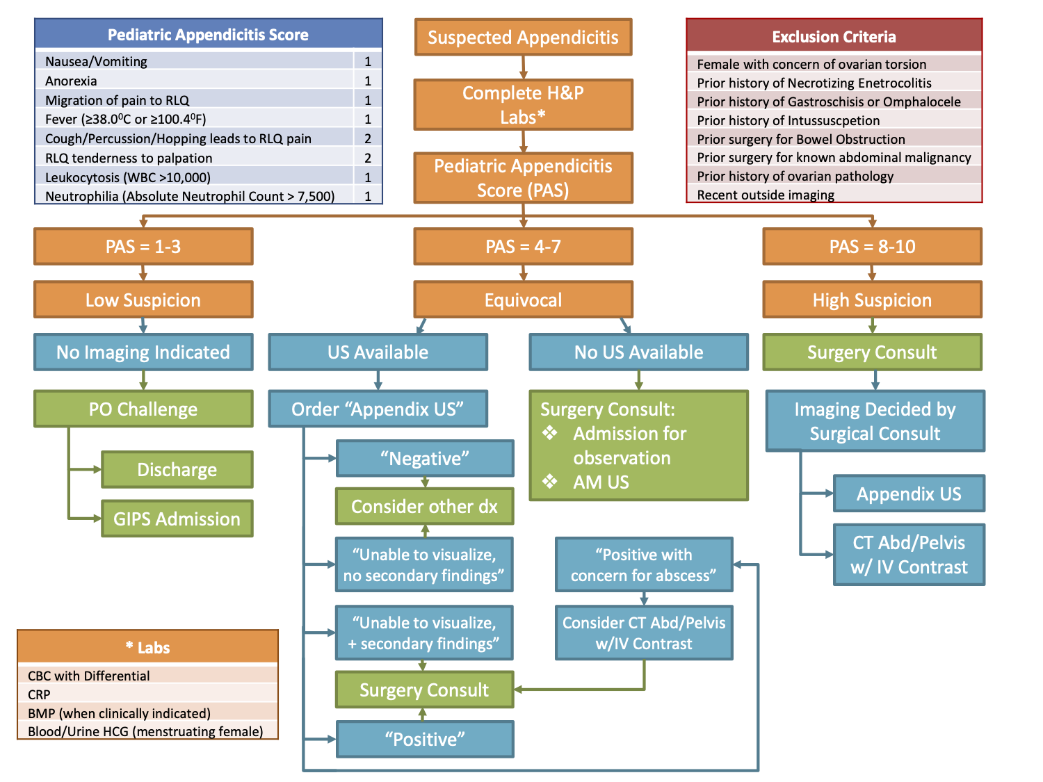 Appendicitis Pathway – UAB|COA Pediatric Emergency Medicine
