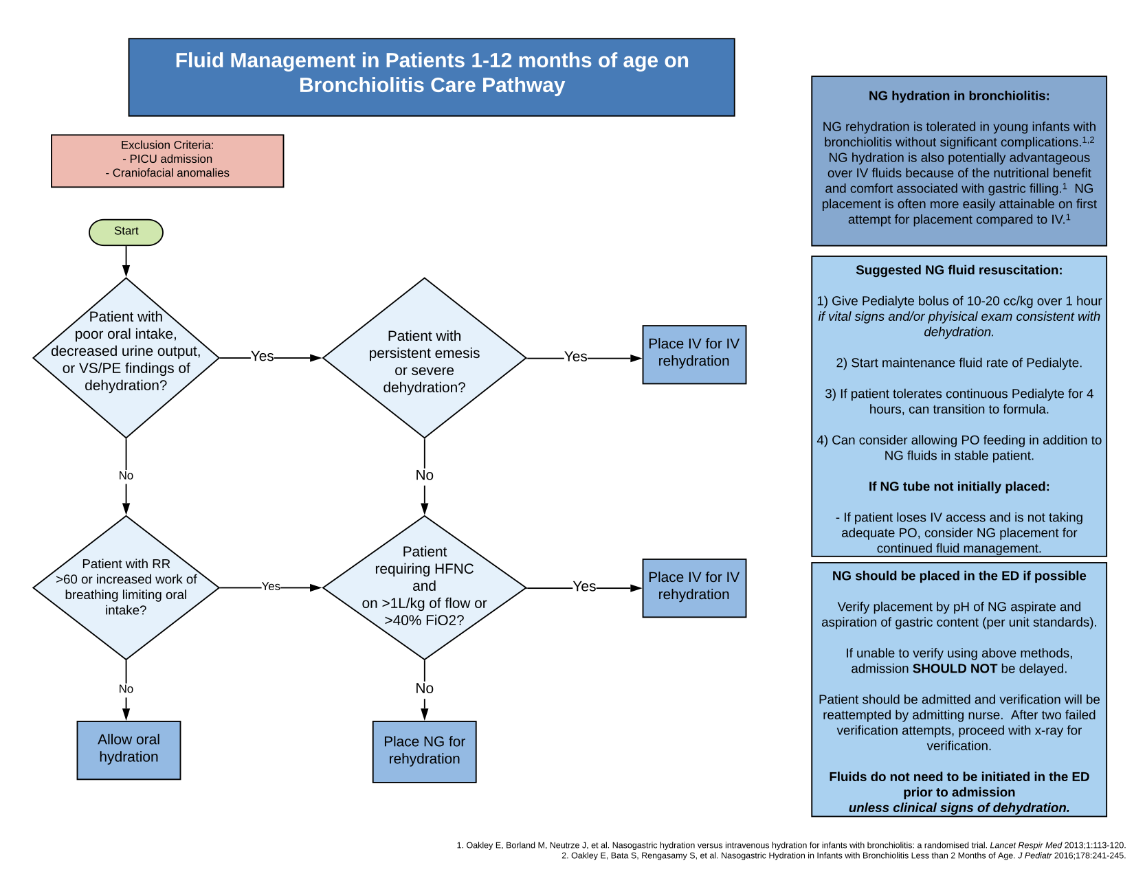 Bronchiolitis Pathway – UAB|COA Pediatric Emergency Medicine