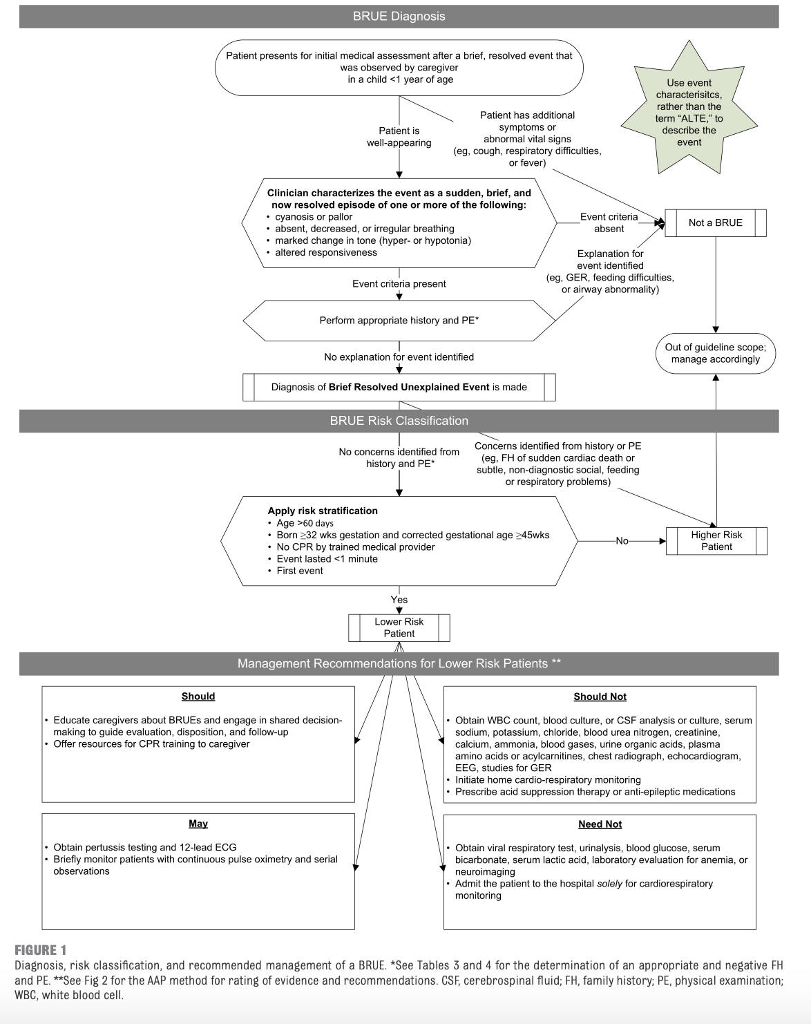 BRUE – UAB|COA Pediatric Emergency Medicine