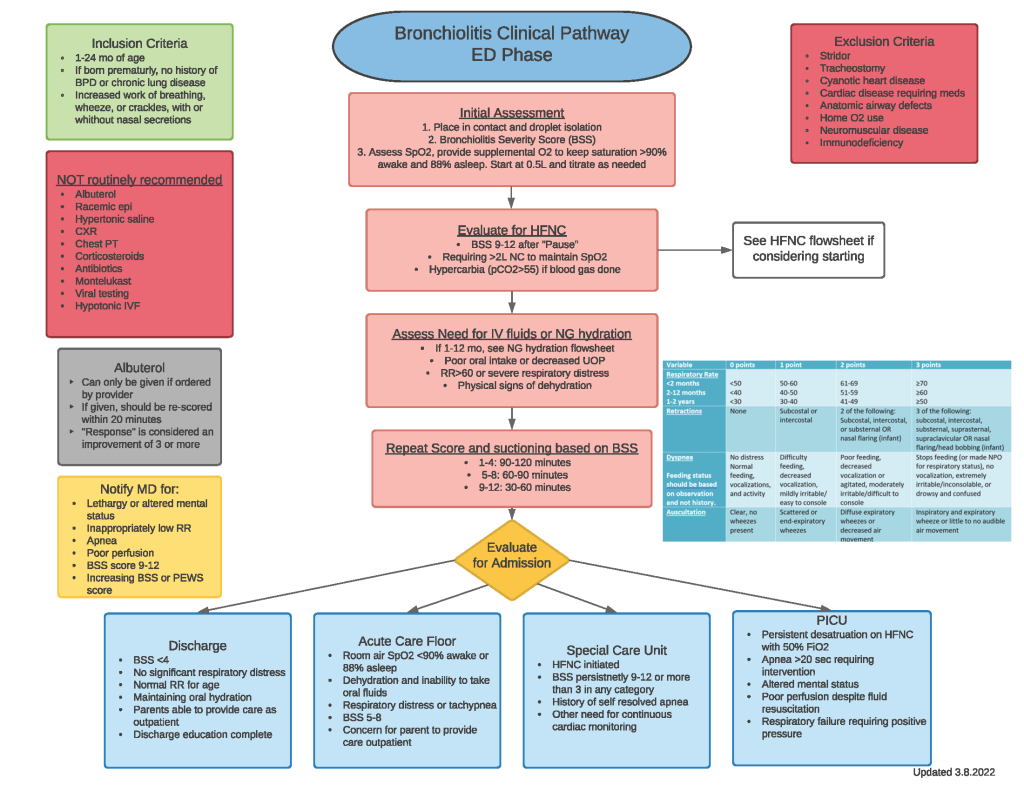 Bronchiolitis Pathway – UAB|COA Pediatric Emergency Medicine